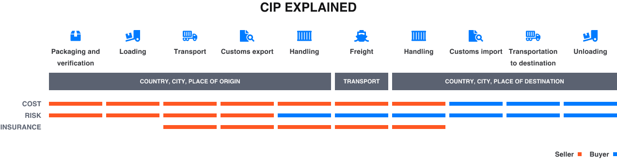 CIP Incoterms 2020: Ship Cargo Under CIP Terms - Eurosender