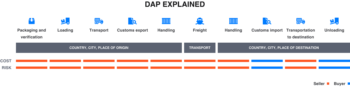 Incoterms 2026 for Multimodal Transport - Eurosender