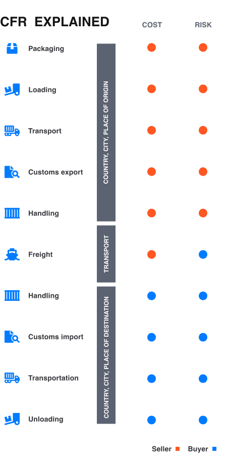 Cost and Freight (CFR) 2020: Incoterms Explained - Eurosender