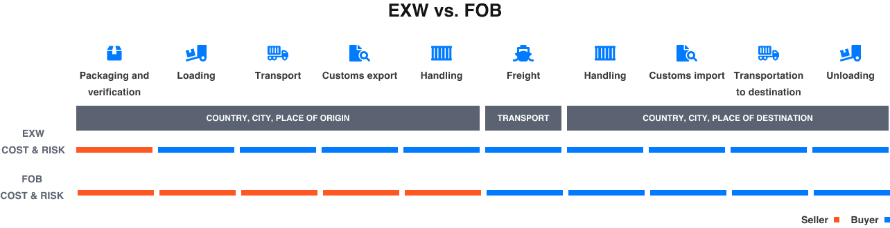 EXW vs FOB: Differences Between these Incoterms - Eurosender