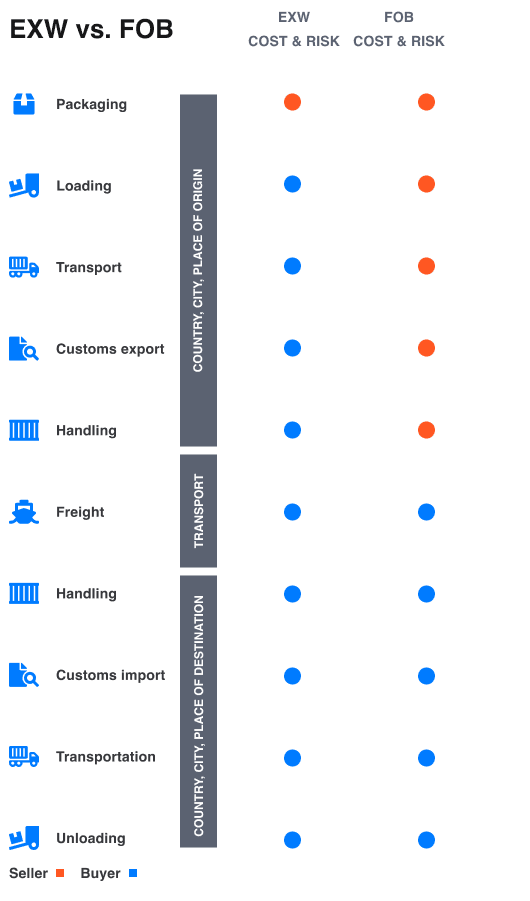 EXW vs FOB: Differences Between these Incoterms - Eurosender
