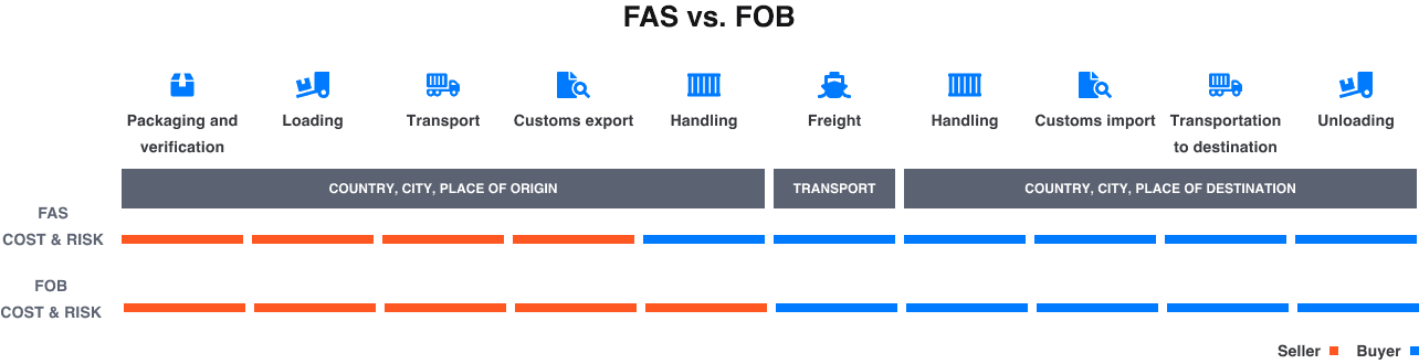 Differences Between FAS and FOB Incoterms - Eurosender