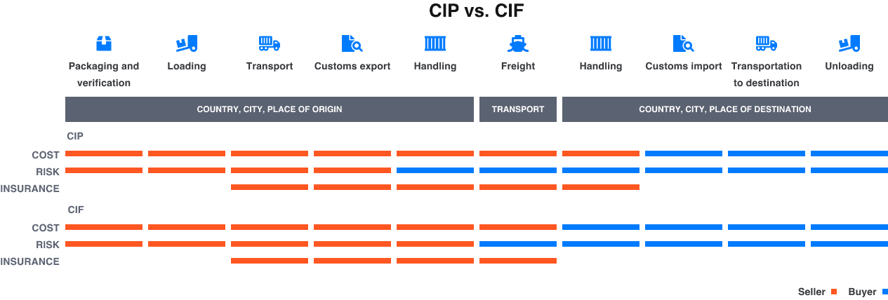 CIP vs CIF: Differences Between Incoterms - Eurosender