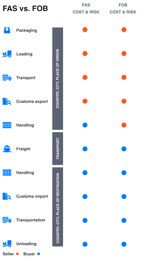 Differences Between FAS and FOB Incoterms - Eurosender