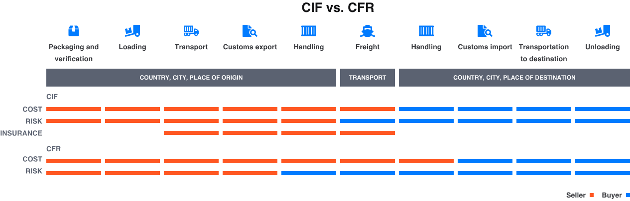 CIF vs CFR Incoterms: Differences and Comparison - Eurosender