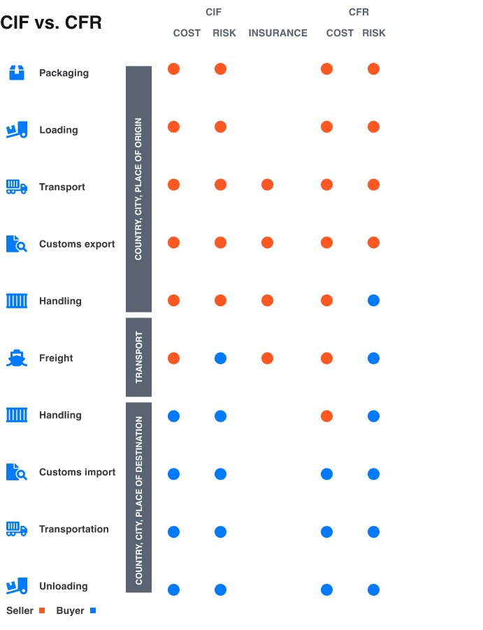 CIF vs CFR Incoterms: Differences and Comparison - Eurosender