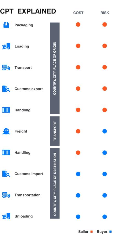 Carriage Paid To: Meaning and Costs of CPT 2026 - Eurosender