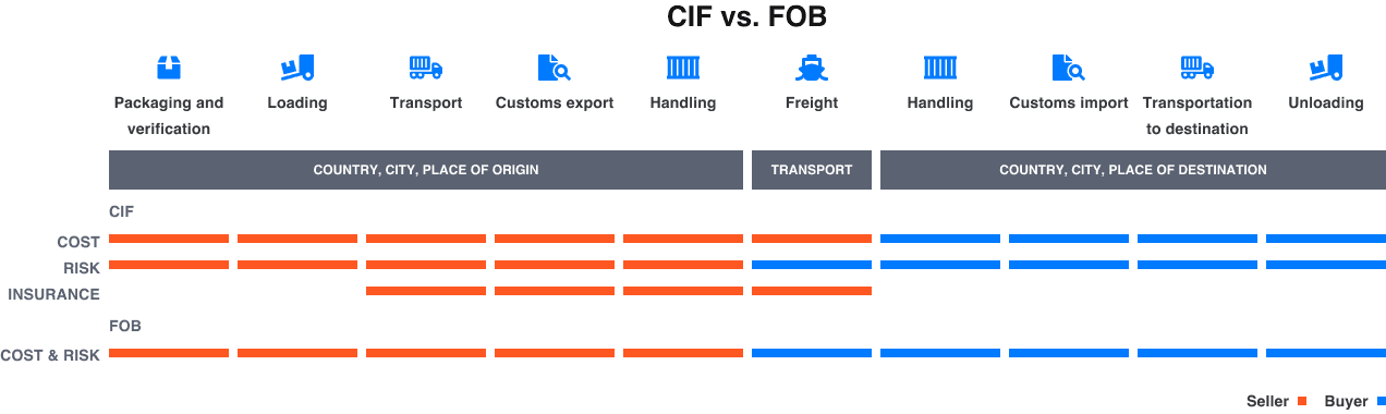 CIF vs FOB Incoterms: Differences and Comparison - Eurosender